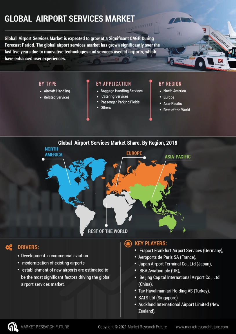 Airport Services Market Overview, Research, Industry, Size, Share
