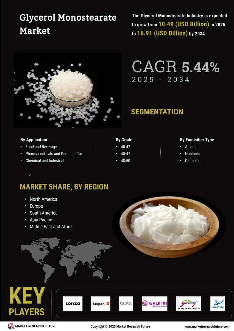 Glycerol Monostearate Market Size, Share & Forecast Report 2034