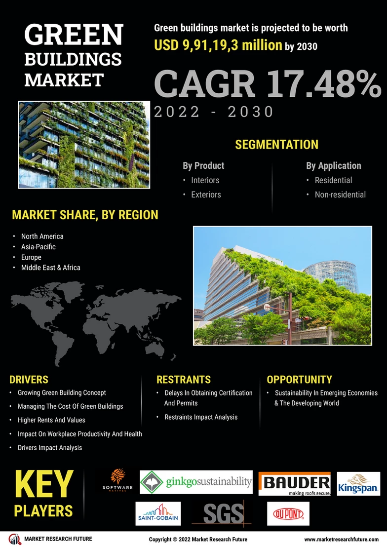 Green Building Market Size, Share, Growth | Report, 2030