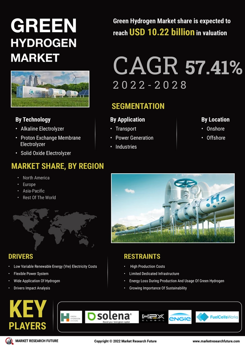 Green Hydrogen Market Size & Share, Growth Report 2035