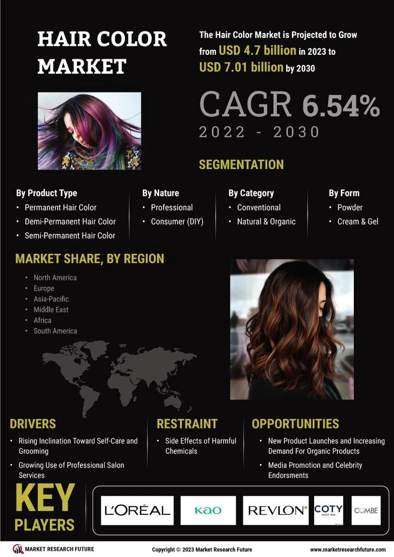 Hair Color Market Size, Share, Trends, Forecast | Report 2030