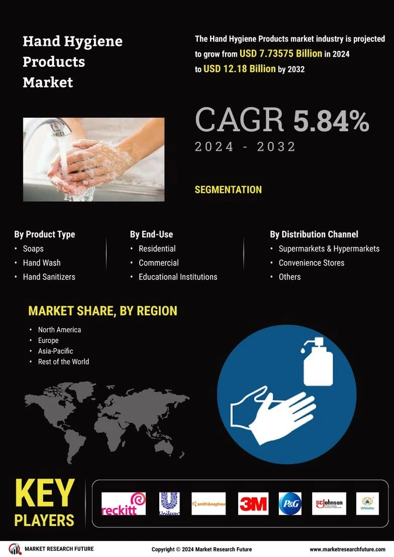 Hand Hygiene Products Market Size, Share, Demand, 2035
