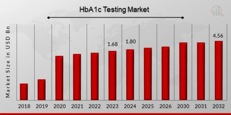 HbA1c Testing Market Size, Share, Trends Forecast 2035