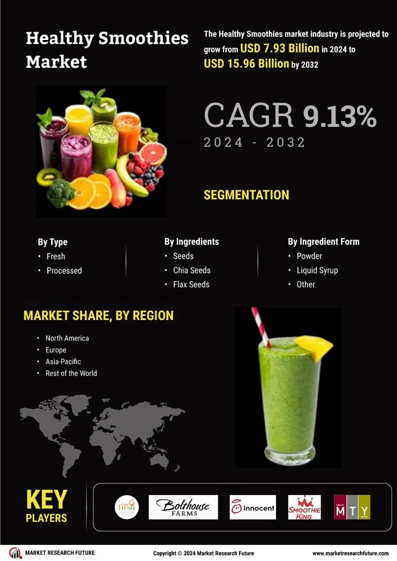 Healthy Smoothies Market Size |Share, Industry, Growth-MRFR