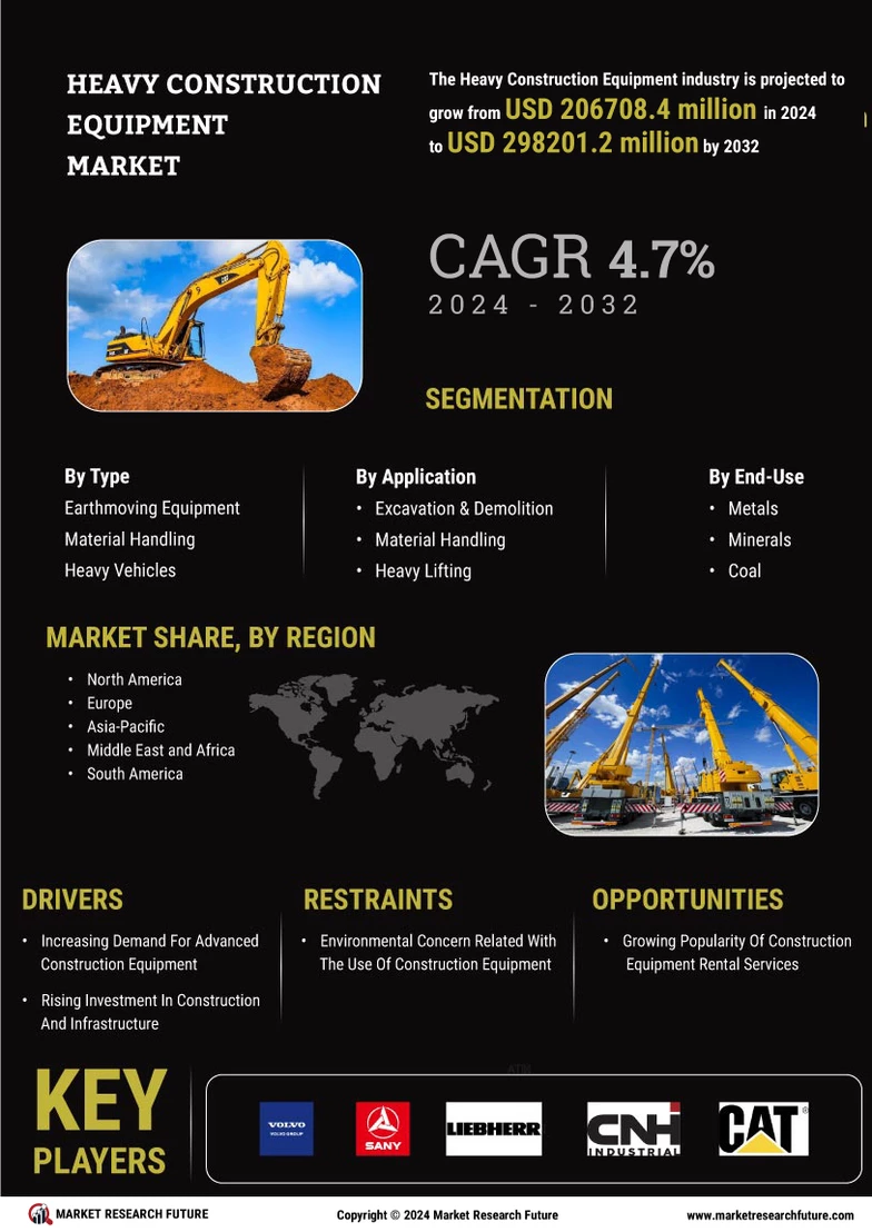 Heavy Construction Equipment Market Size, Share & Forecast 2032
