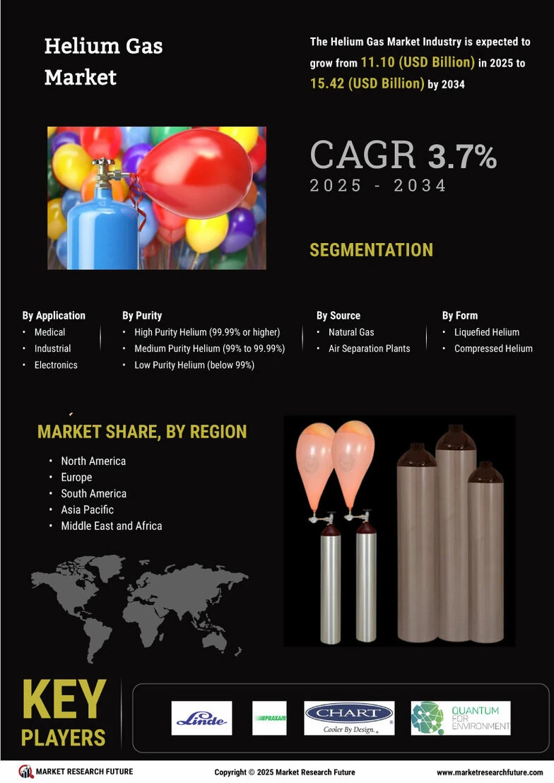 Helium Gas Market Size, Share & Forecast Report 2035