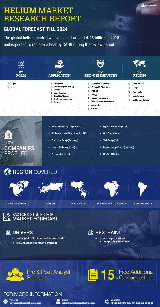 Helium Market Size, Share & Analysis Report 2035