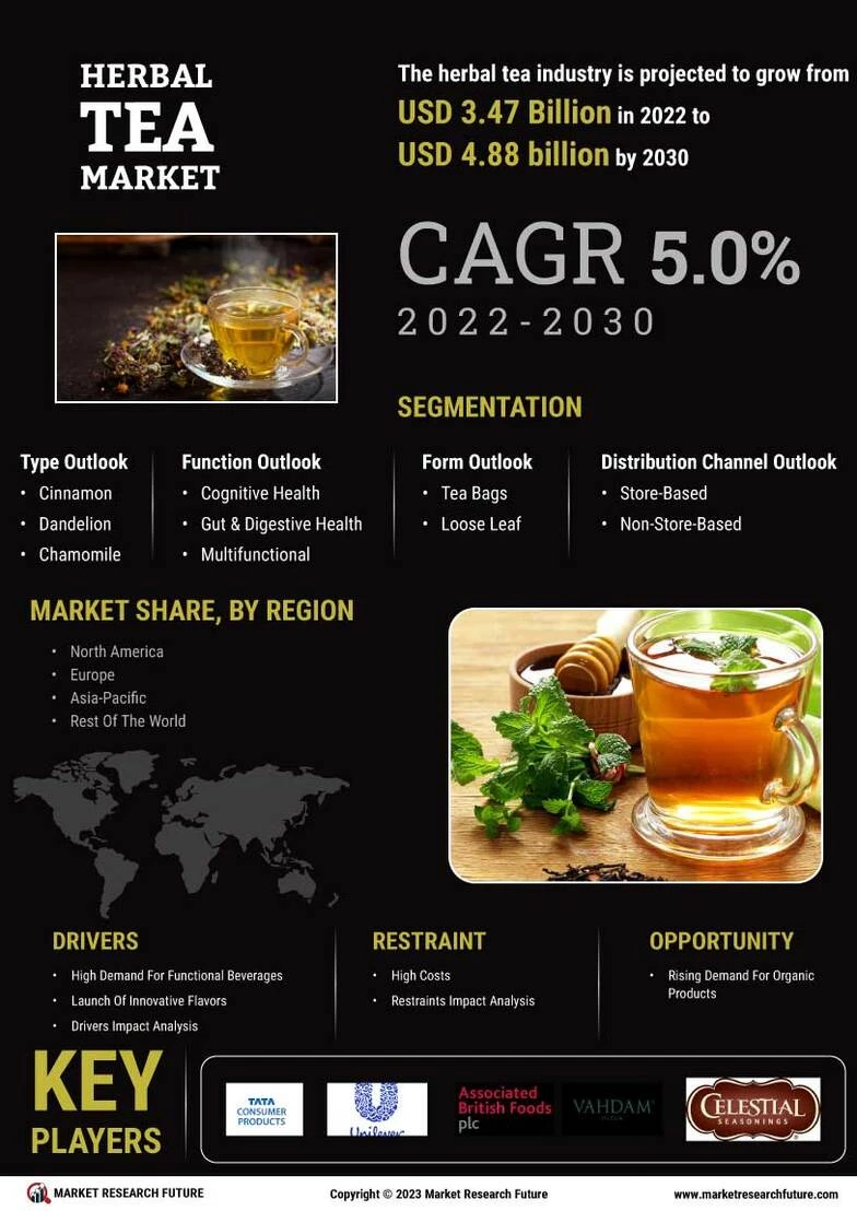 Herbal Tea Market Size, Share, Growth, Forecast by 2035