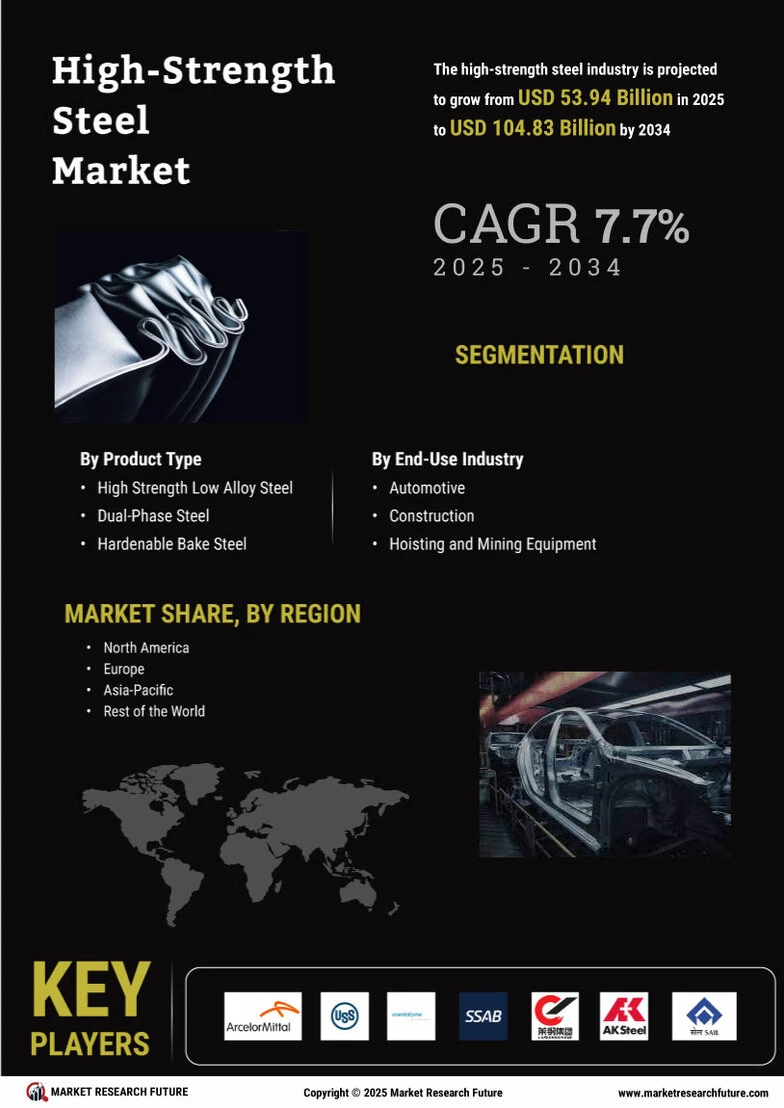 High Strength Steel Market Size, Share & Forecast Report 2035