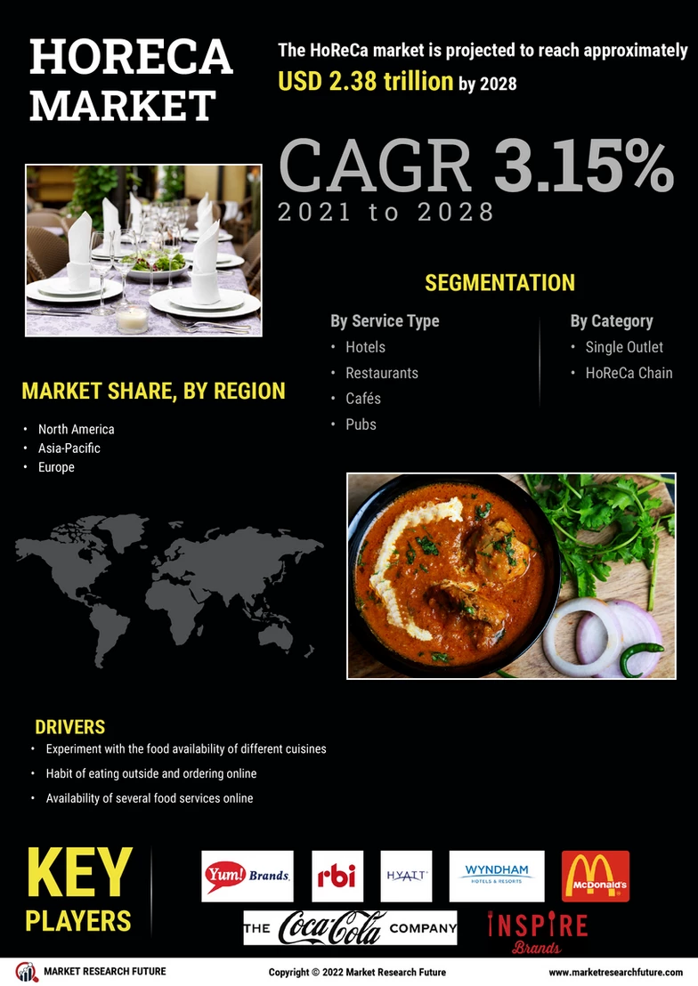 HoReCa Market Size, Share, Type Forecast 2032 | MRFR