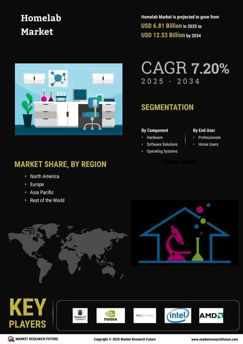 Homelab Market Size, Trends, Industry Reports | 2035