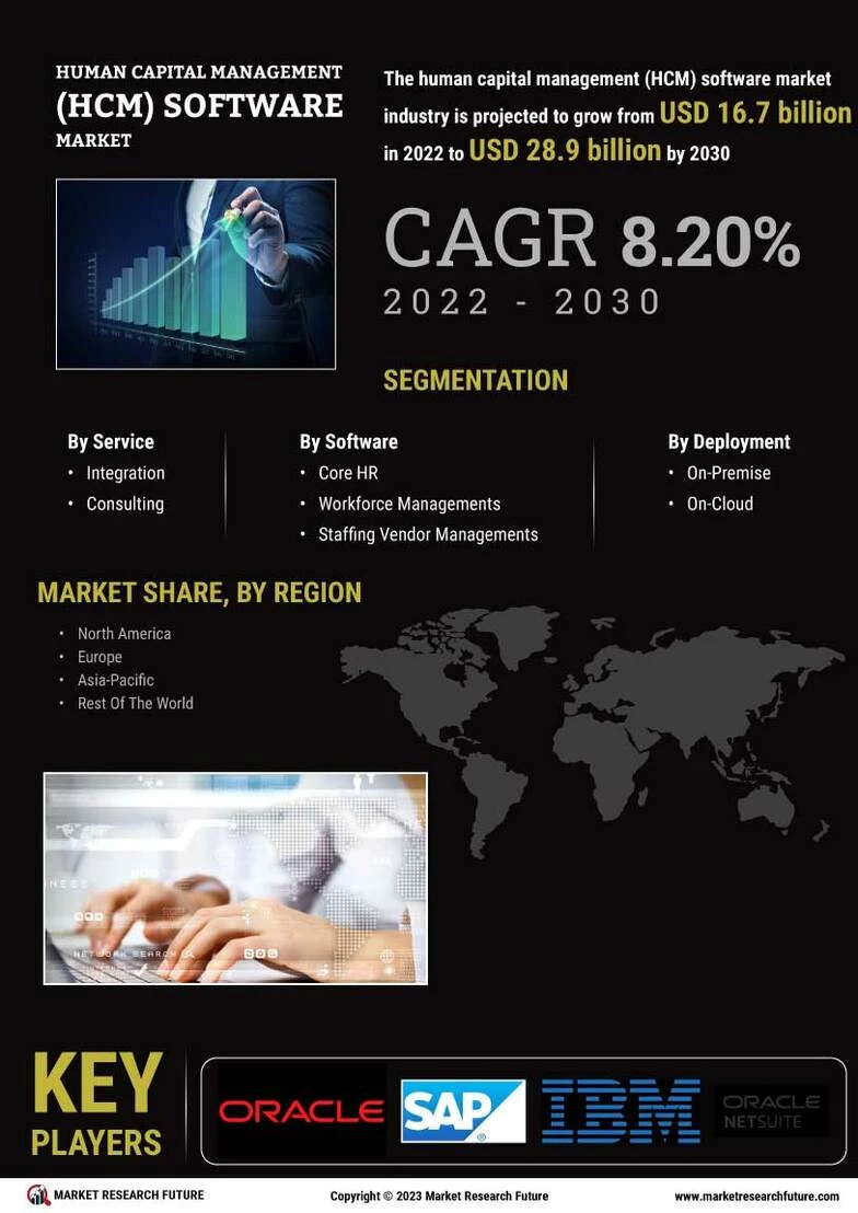 Human Capital Management Market Size, Global Report - 2035