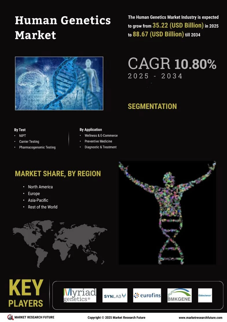 Human Genetics Market Size, Share, Trends, Report 2035