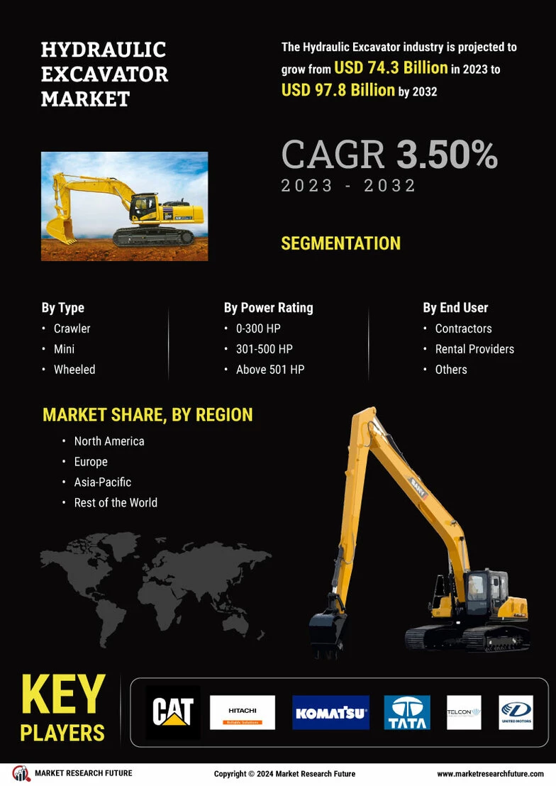 Hydraulic Excavator Market Size, Share & Growth Report 2035