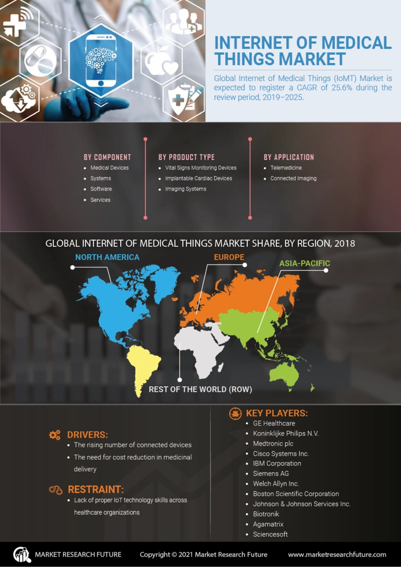 Internet of Medical Things Market Size, Share | Growth Analysis 2035