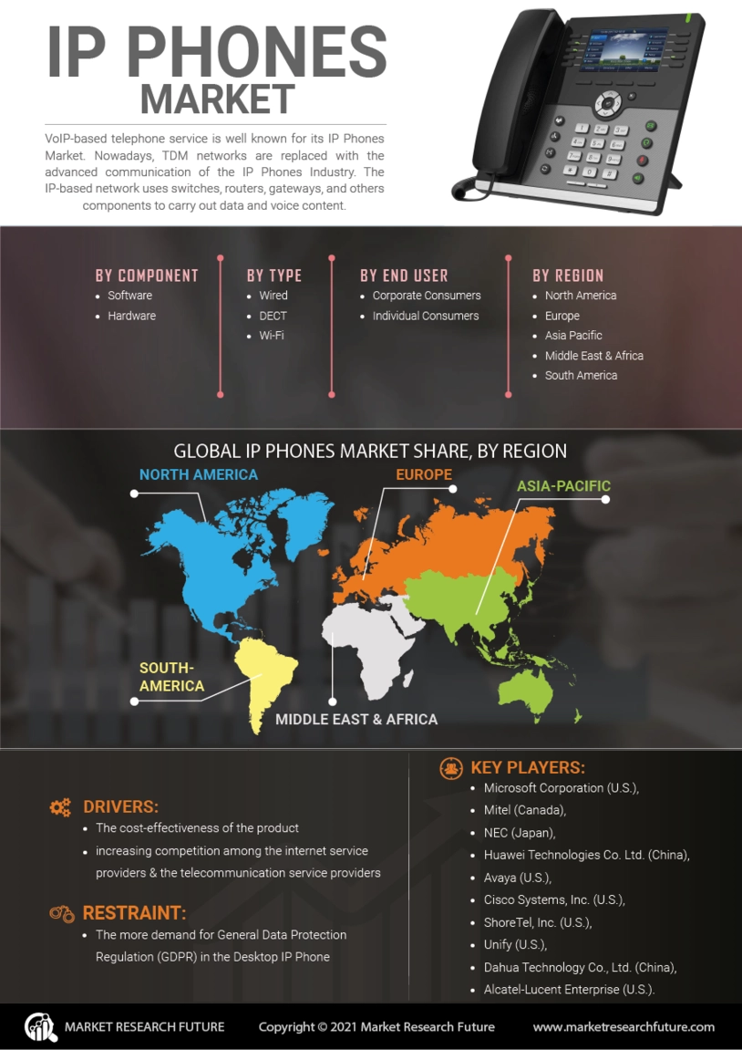 IP Phones Market Report Size, Share and Industry Trends 2035