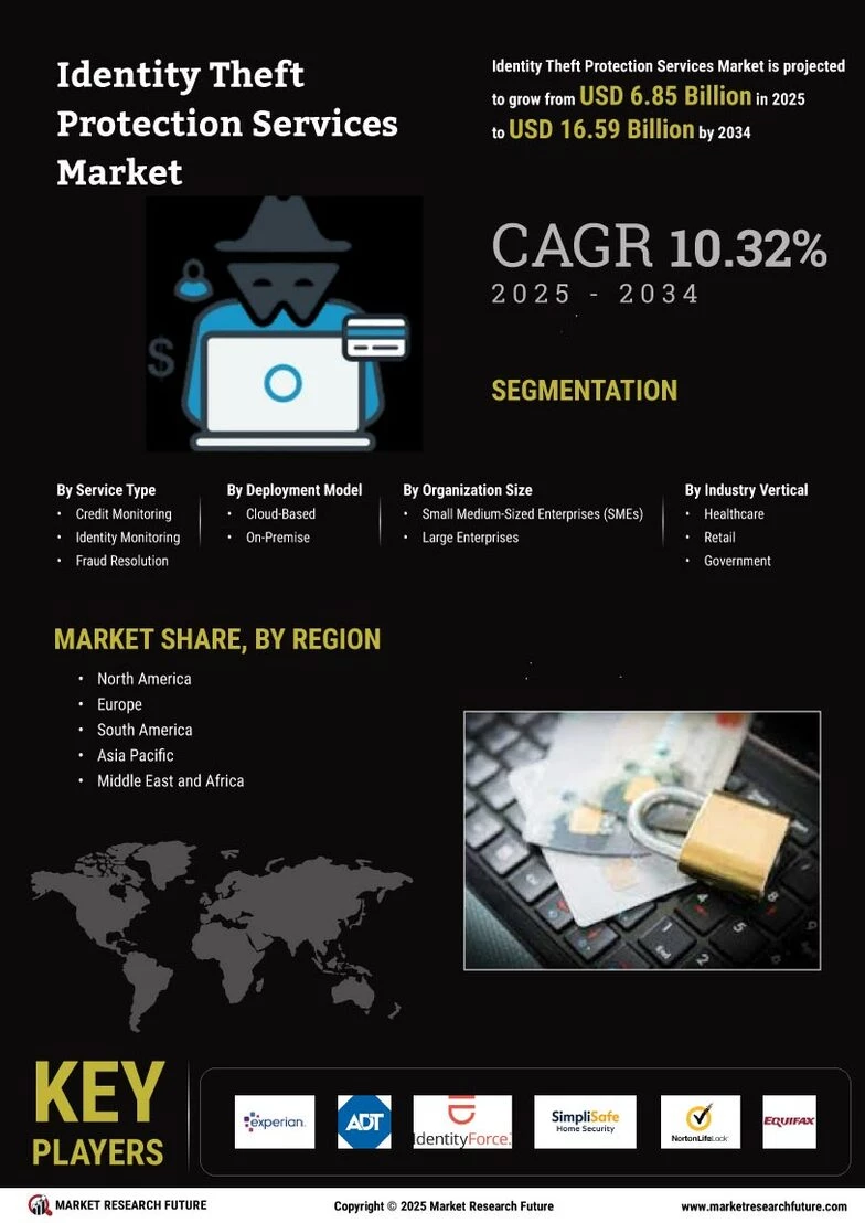 Identity Theft Protection Services Market Size, Trends - 2035