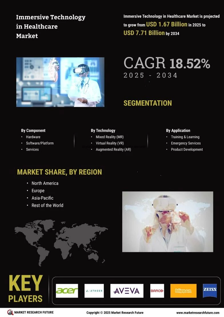 Immersive Technology in Healthcare Market Size | 2035