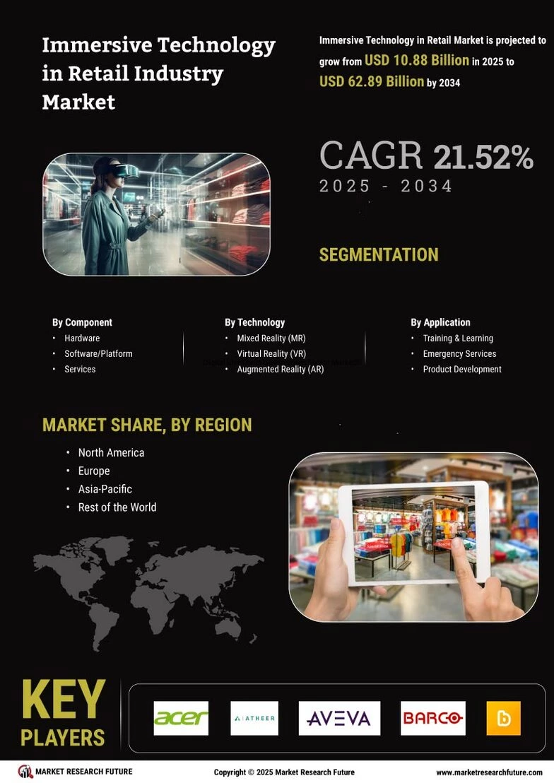 Immersive Technology in Retail Market Size - 2035