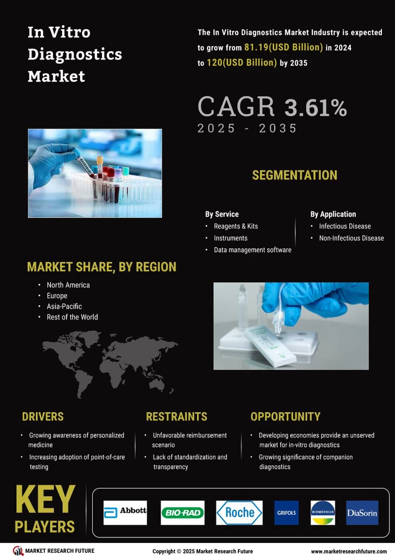 In Vitro Diagnostics (IVD) Market Size, Growth Report 2035