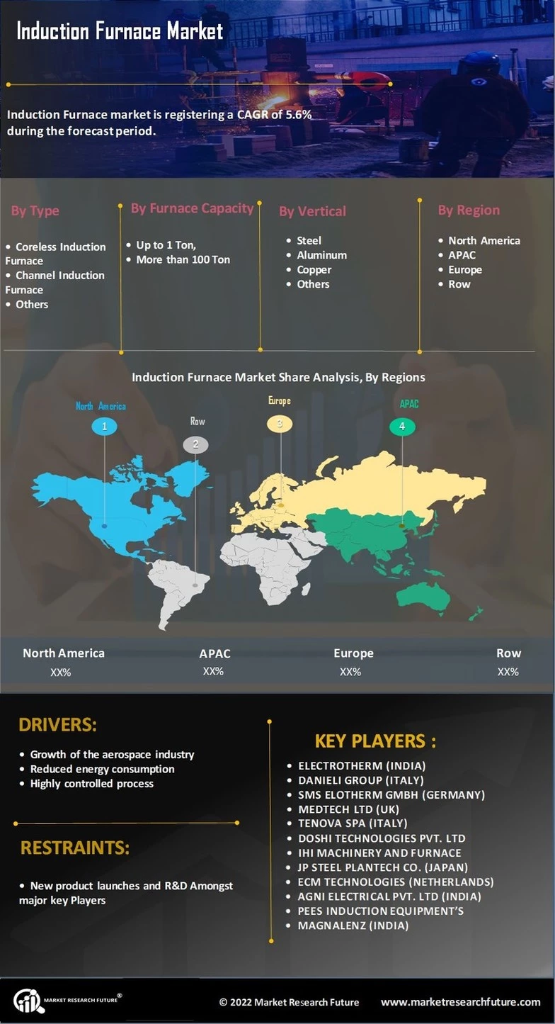 Induction Furnace Market Size, Share, Growth | Report, 2035