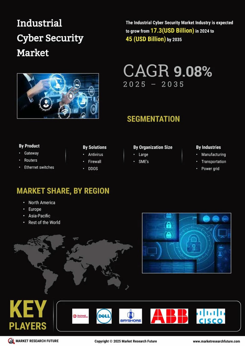 Industrial Cybersecurity Market Size, Trends | Forecast - 2035