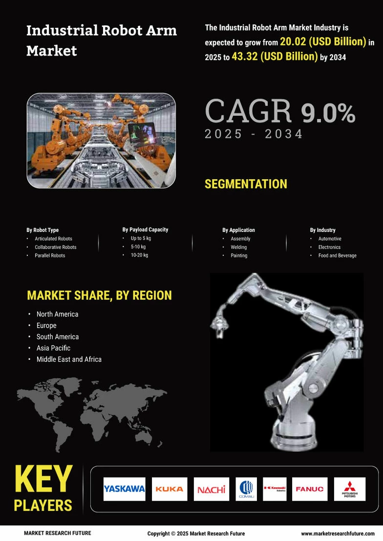 Industrial Robot Arm Market Size, Share Report & Trends 2034