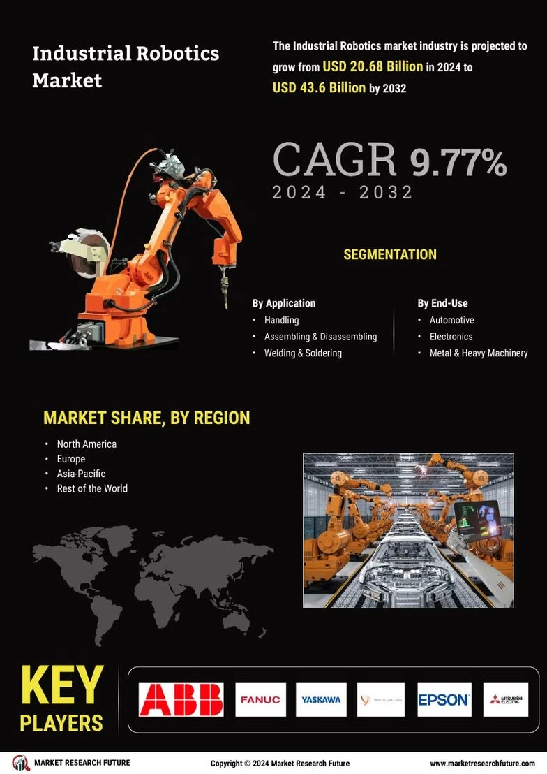 Industrial Robotics Market Report | Size, Share 2035