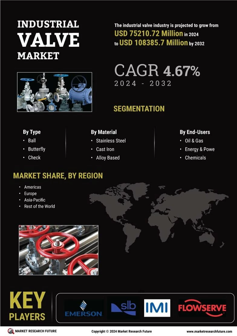 Industrial Valve Market size, Growth, Trend Report 2035