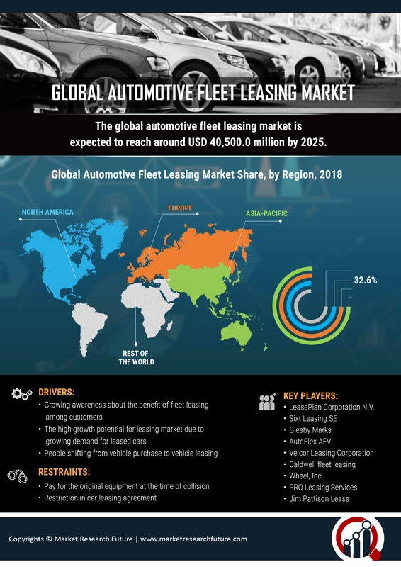 Automotive Fleet Leasing Market Size, Share, Growth Report 2030