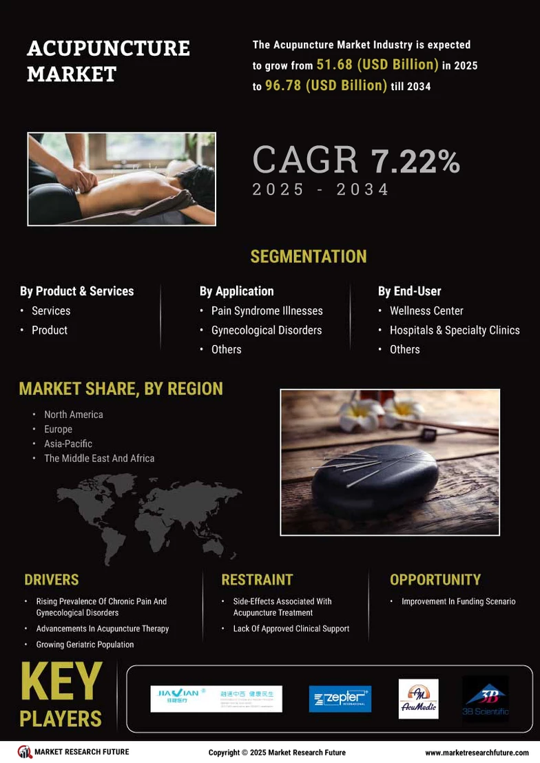 Acupuncture Market Size, Share, Trends & Forecast 2035