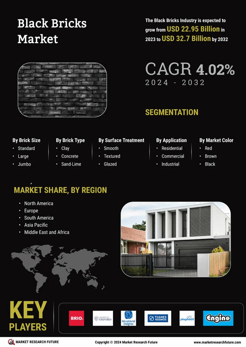 Black Bricks Market Size, Share & Forecast Report 2034
