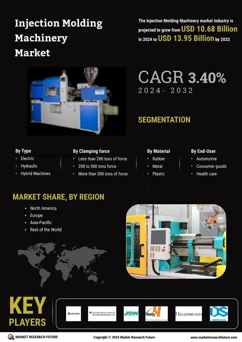 Injection Molding Machinery Market Size, Trends Report 2035