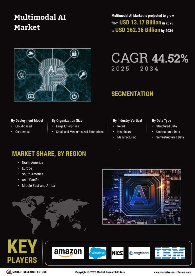 Multimodal AI Market Size | Industry Report, 2025-2035