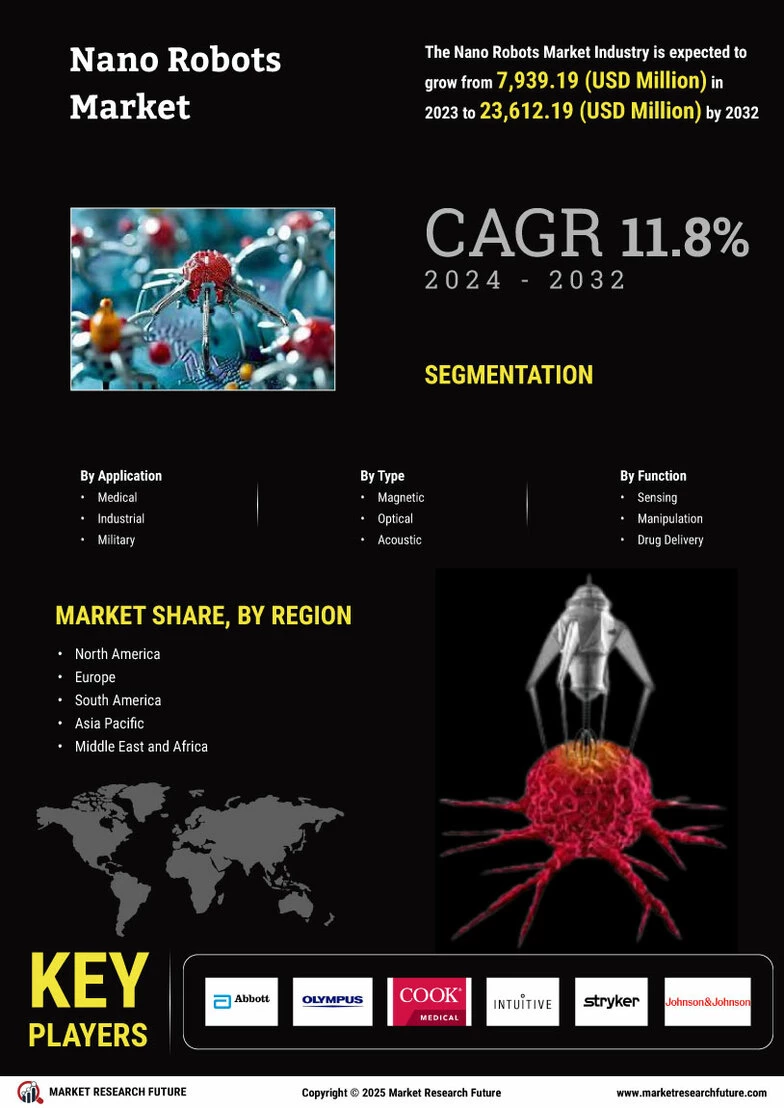 Nano Robots Market Size, Share | Report [2035]