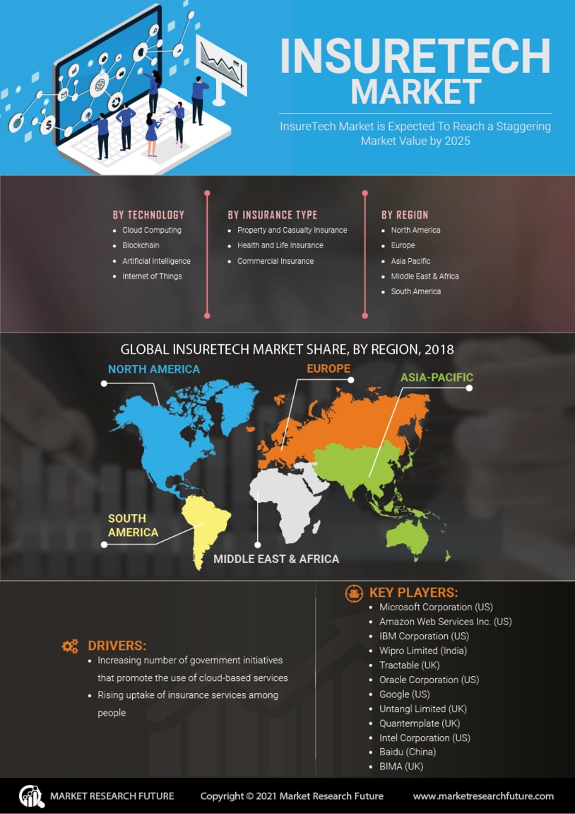 Insuretech Market Size, Share | Industry Report [2035]