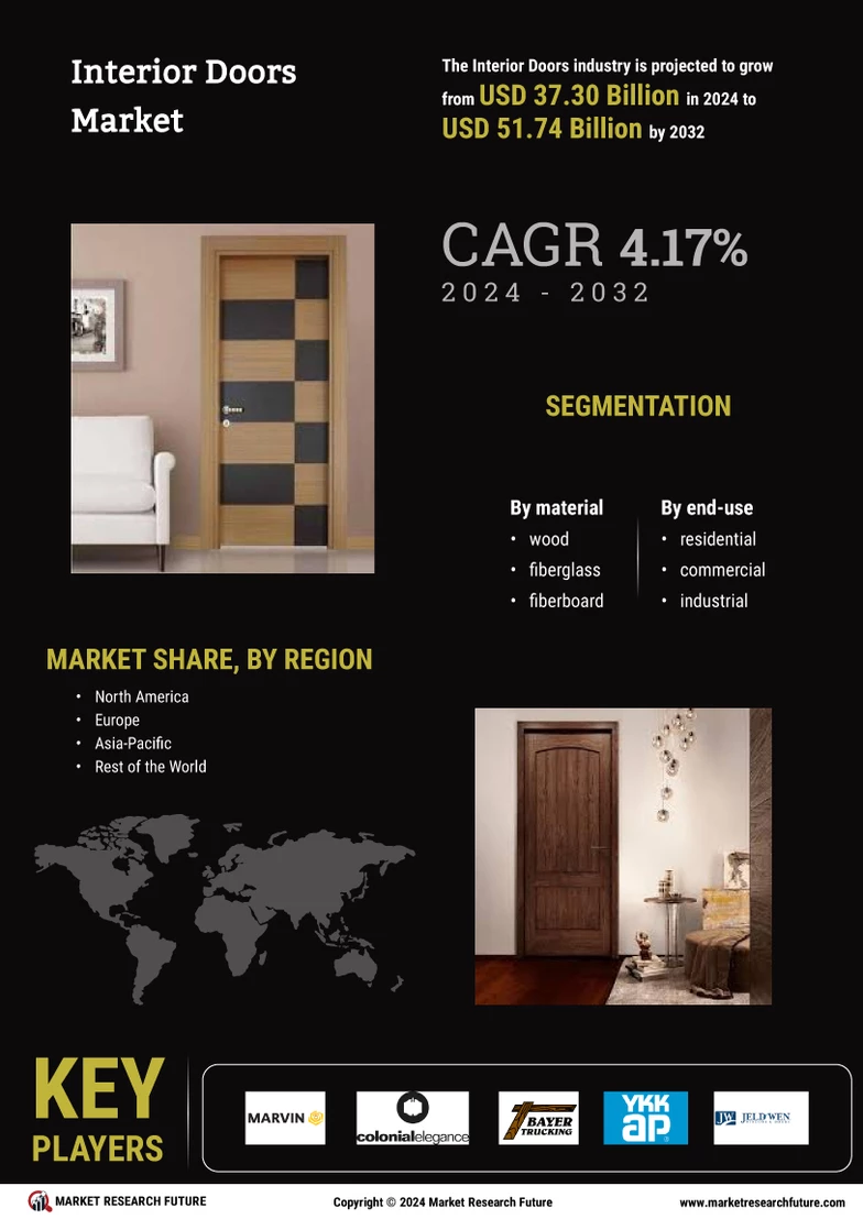 Interior Doors Market Size, Share & Forecast Report 2035