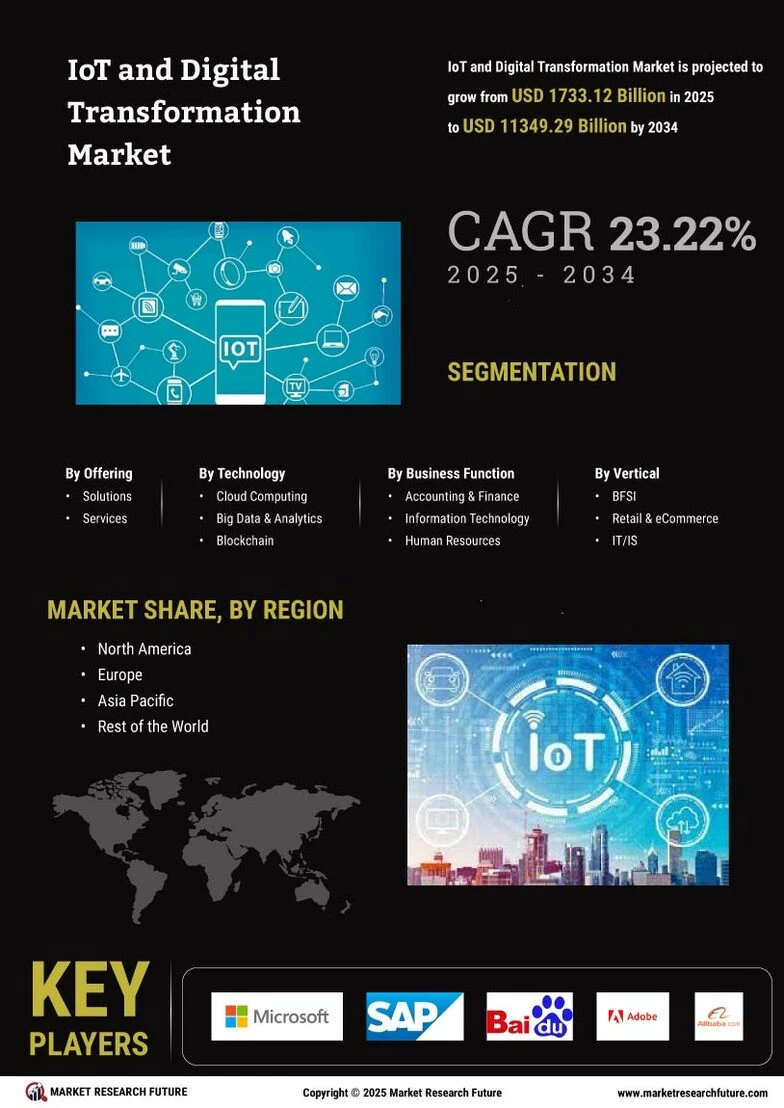 IoT and Digital Transformation Market Size, Trends - 2035