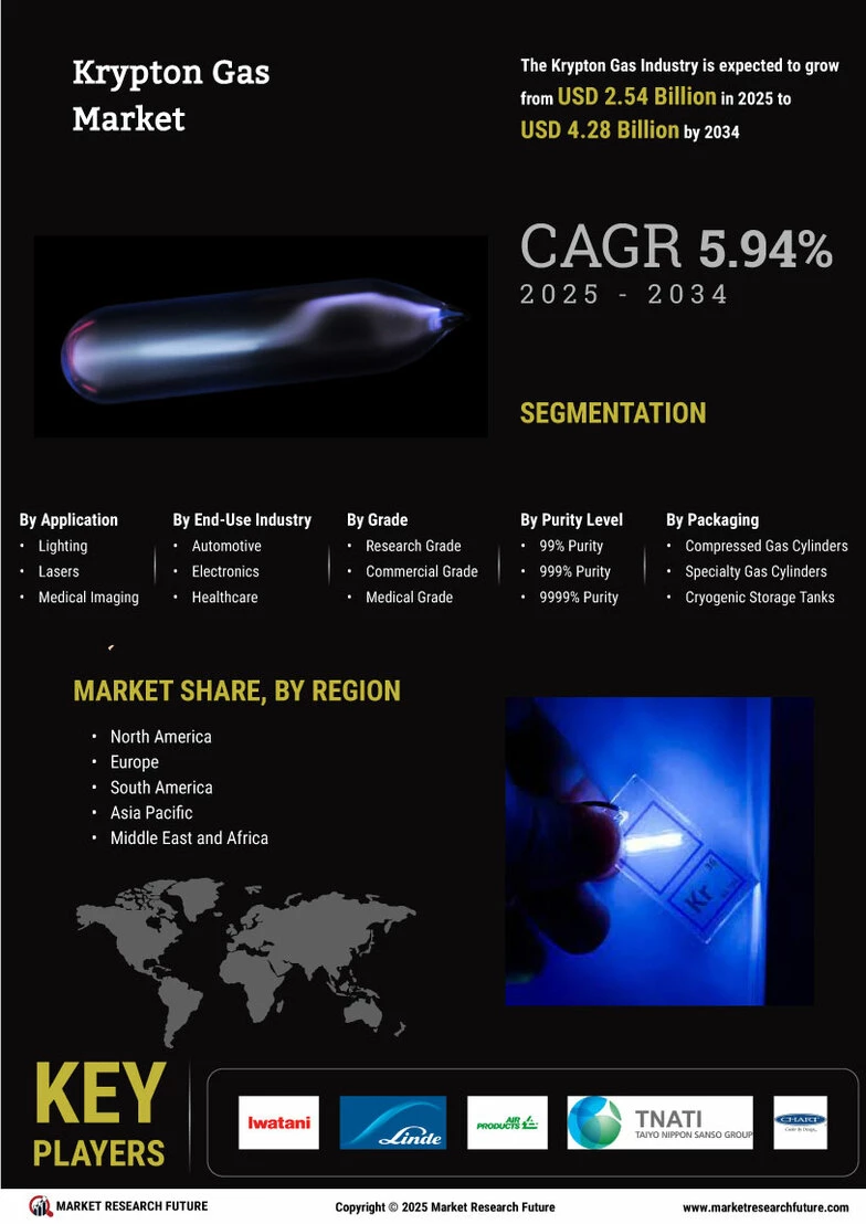 Krypton Gas Market Size, Share & Industry Report 2035