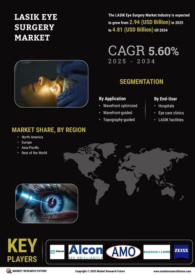 LASIK Eye Surgery Market Size, Trends, Growth Report 2035