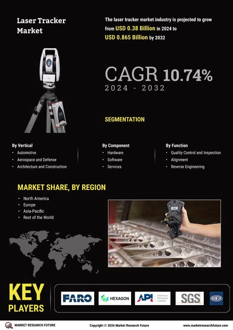Laser Tracker Market Size, Share and Growth by 2035