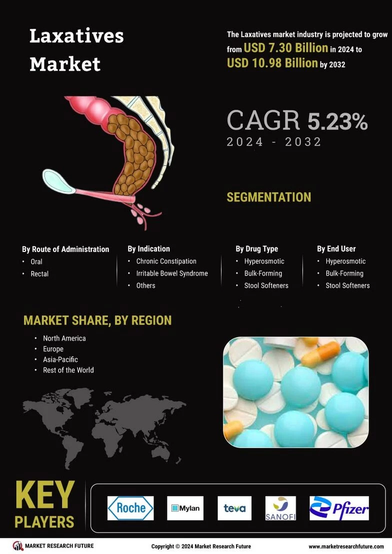 Laxatives Market Overview, Size, Share, Growth Analysis 2035
