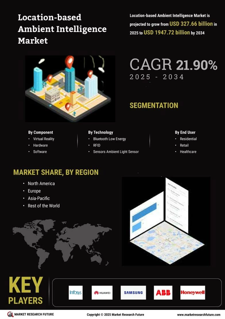 Location-based Ambient Intelligence Market Size | 2035