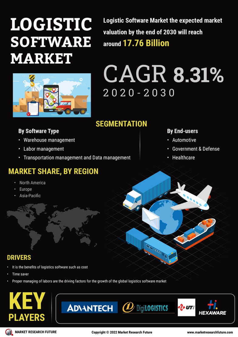 Logistic Software Market Size, Trends | Global Report | 2035