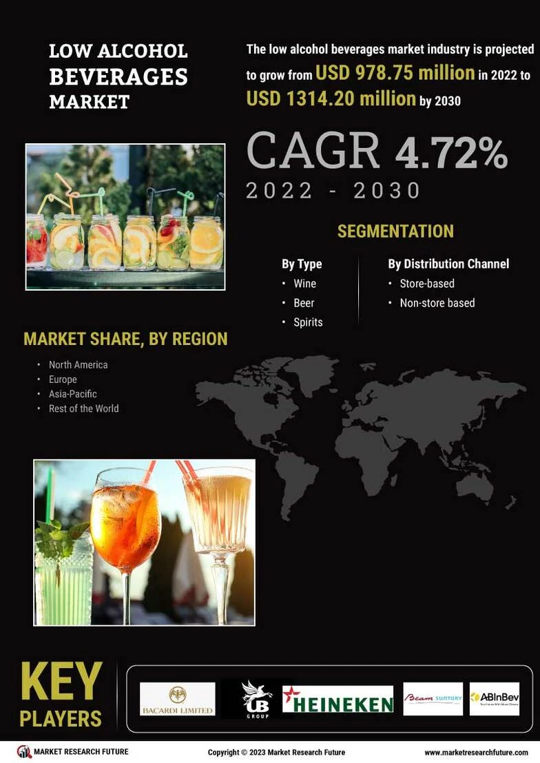 Low Alcohol Beverages Market Trends, Size, Share, Industry Report