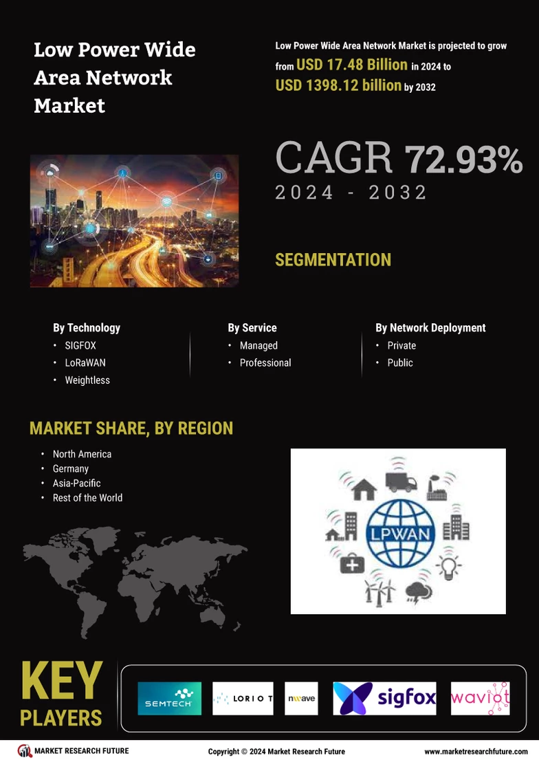Low Power Wide Area Network Market Size And Forecast Till 2035