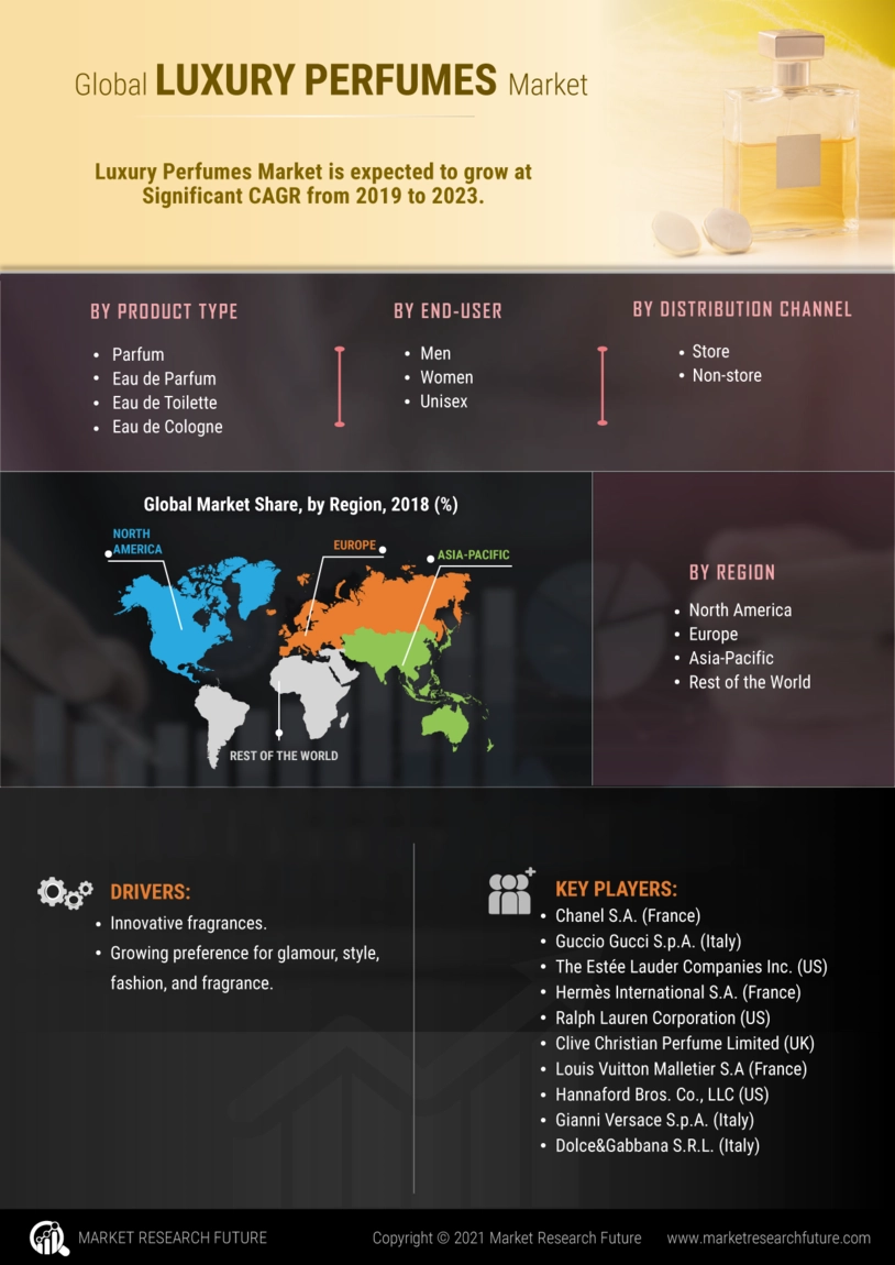 Luxury Perfumes Market Size, Share, Trends Analysis, 2035