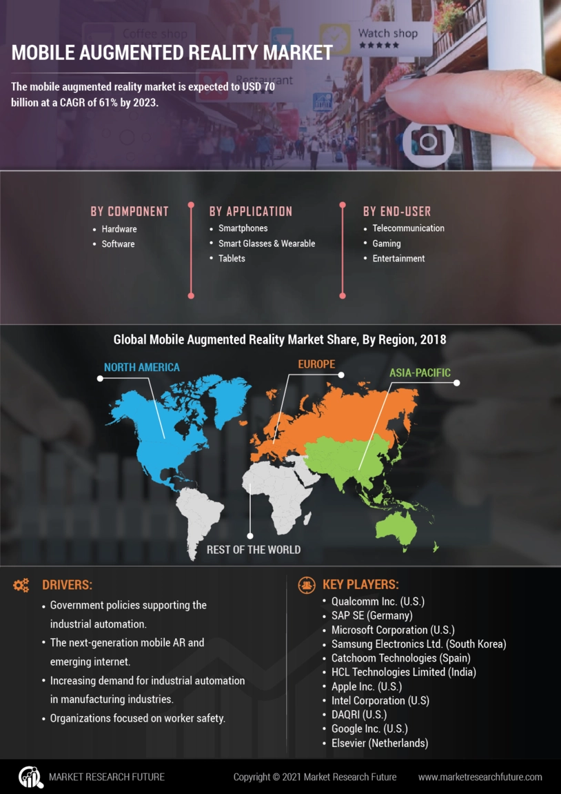 Mobile Augmented Reality Market Size | Forecast | 2035 - MRFR