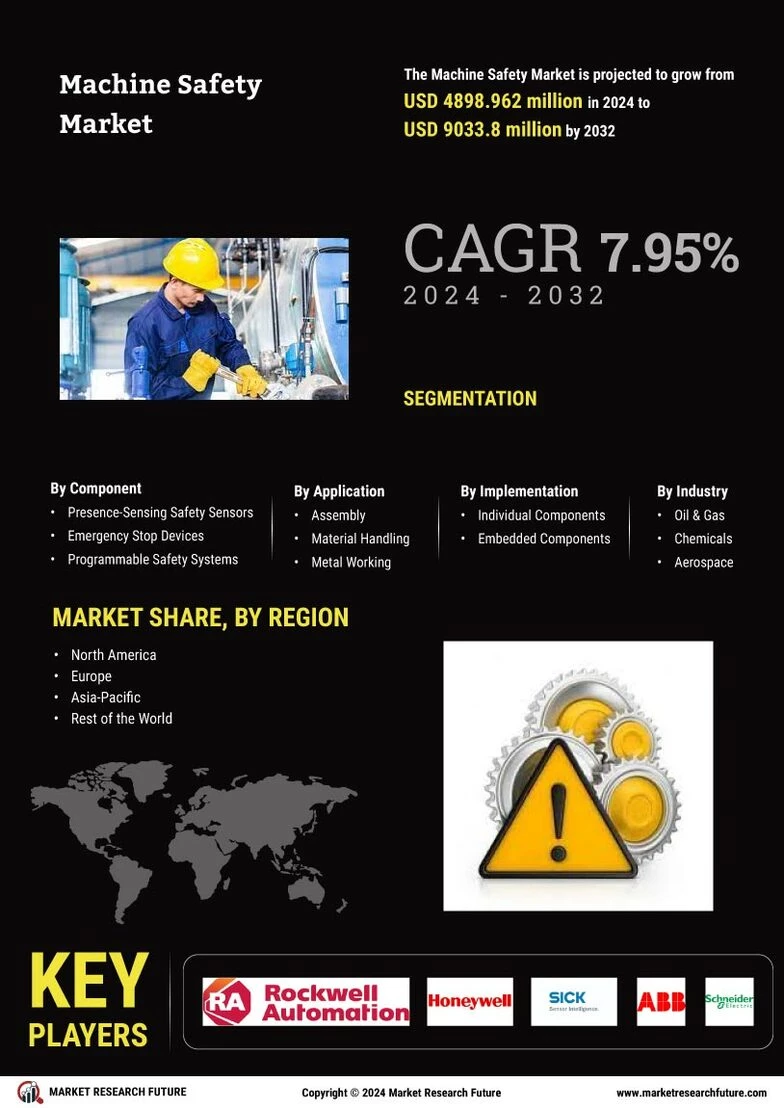 Machine Safety Market Size, Industry Share Report and Trend 2035