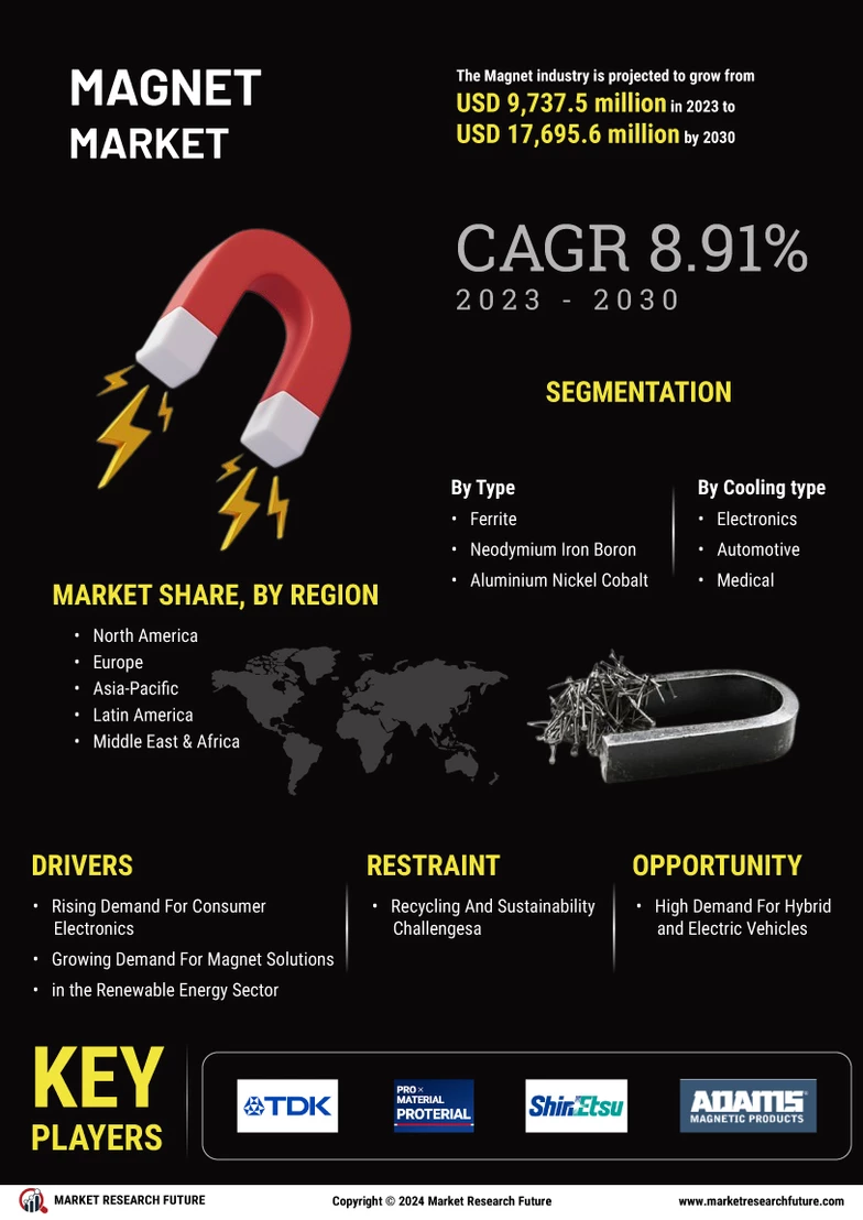 Magnet Market Size, Share & Forecast Report 2035
